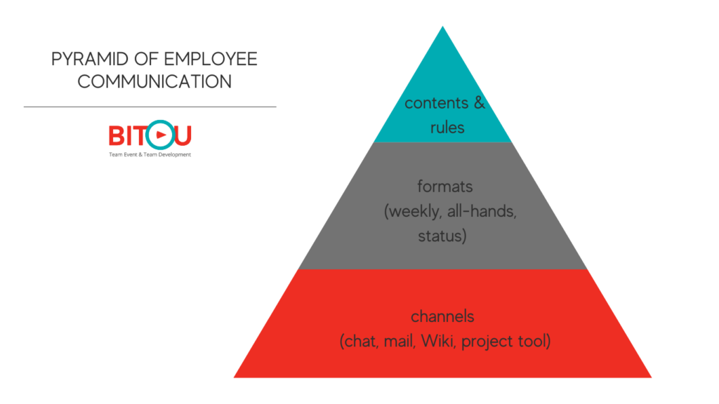 Employee communication: How to keep your team informed - BITOU | EN